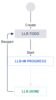 Best practices to create workflows in Jira: Defining the complexity